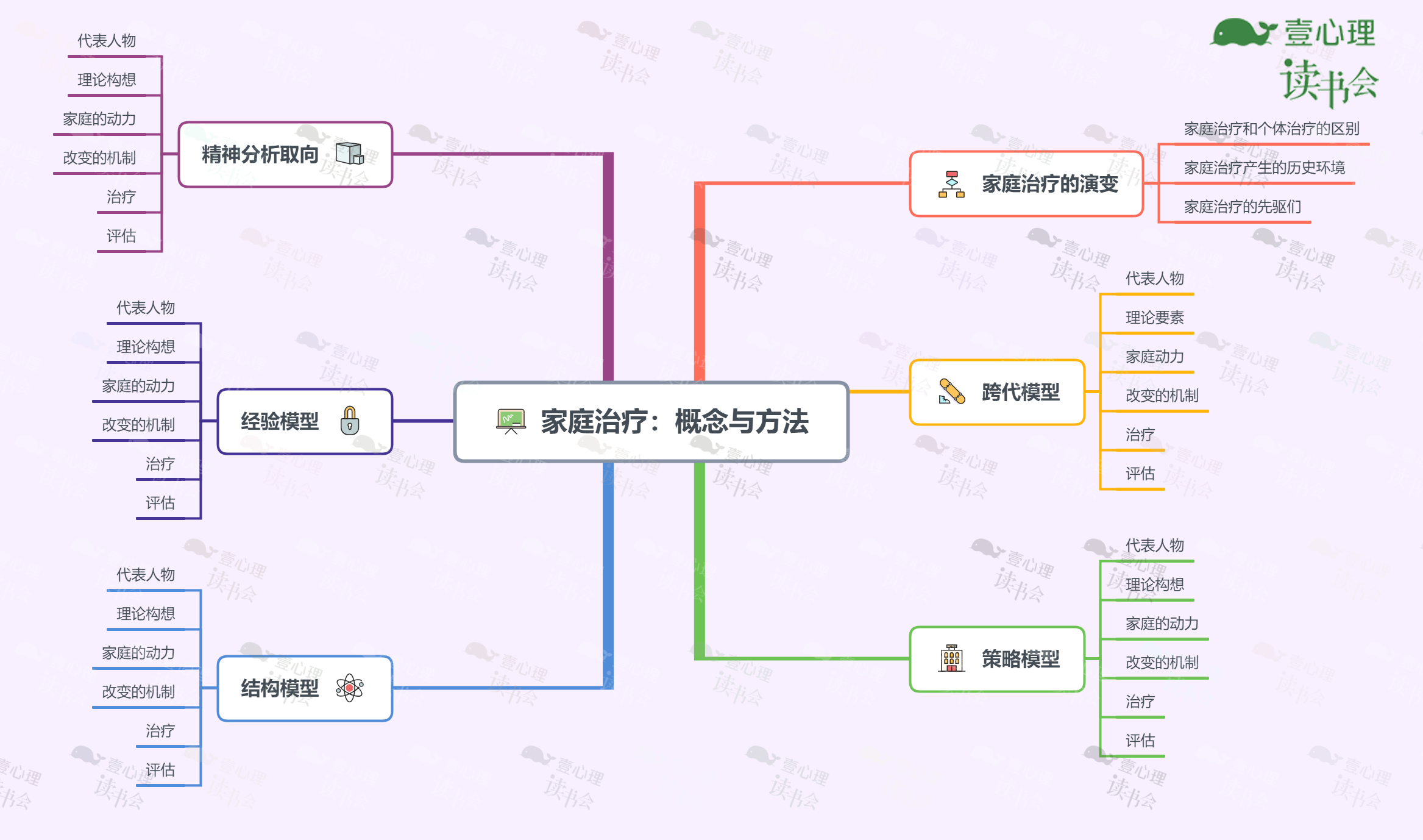 《家庭治疗:概念与方法》 壹心理学堂
